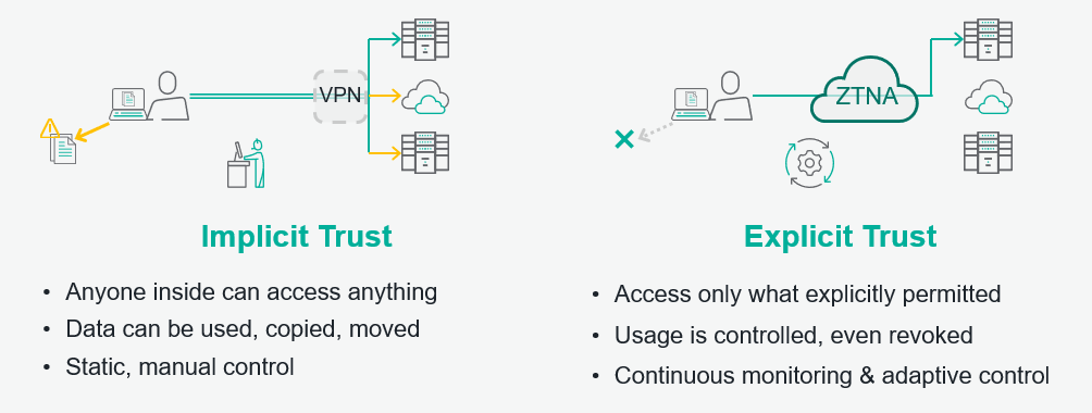 End Remote Access Trust Issues with InstaSafe Zero Trust