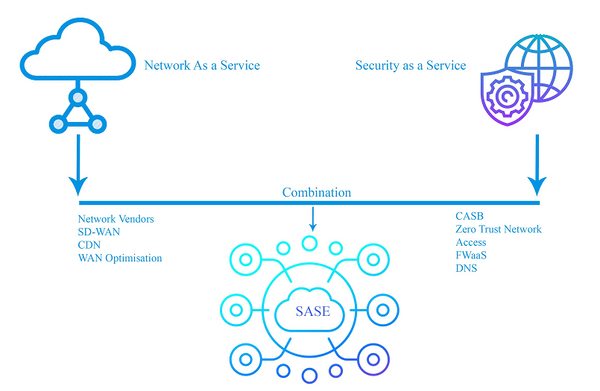 Why SASE and Zero Trust is Called the Perfect Fit? | InstaSafe Blog