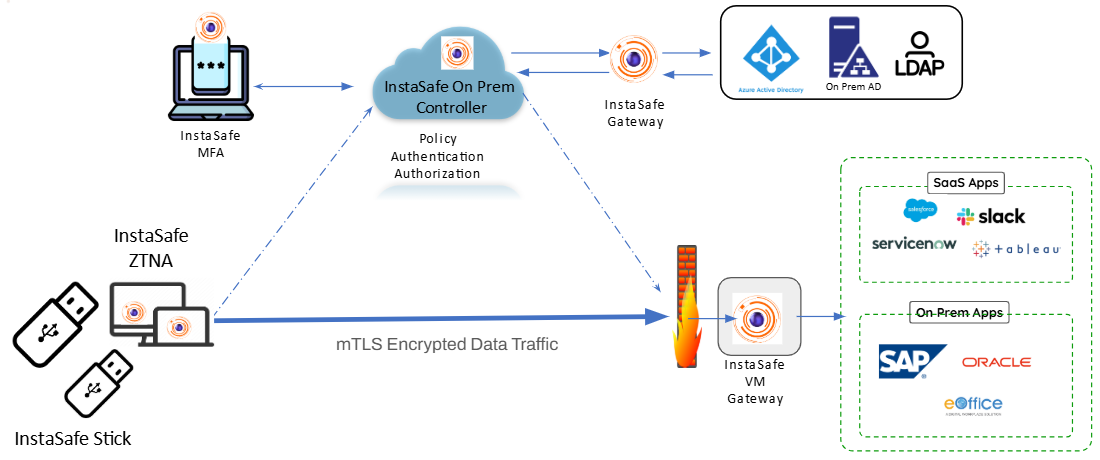Instasafe Stick Access Using Usb