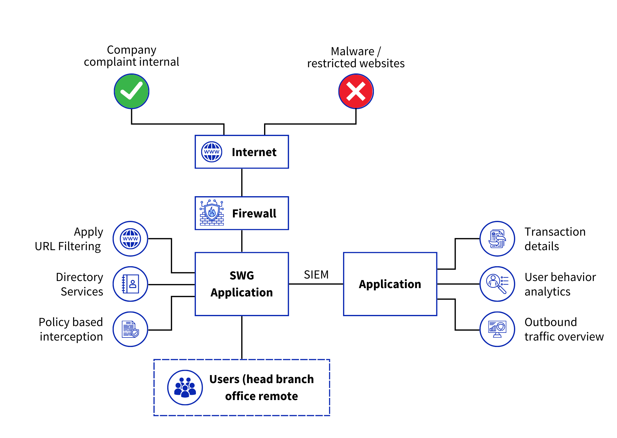 InstaSafe Cloud Web Security