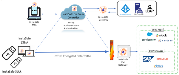 Instasafe Stick Access Using Usb